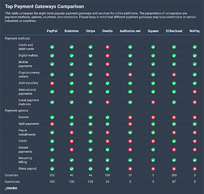 Payment gateway comparison chart - Greenice